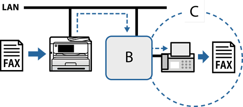 Invio e ricezione utilizzando dispositivi compatibili con fax G3 ...